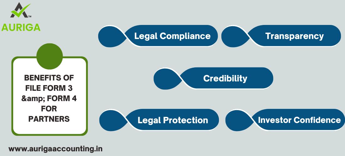CAN I FILE ANOTHER FORM 3 AND FORM 4 FOR PARTNER IN LLP? - AURIGA ...
